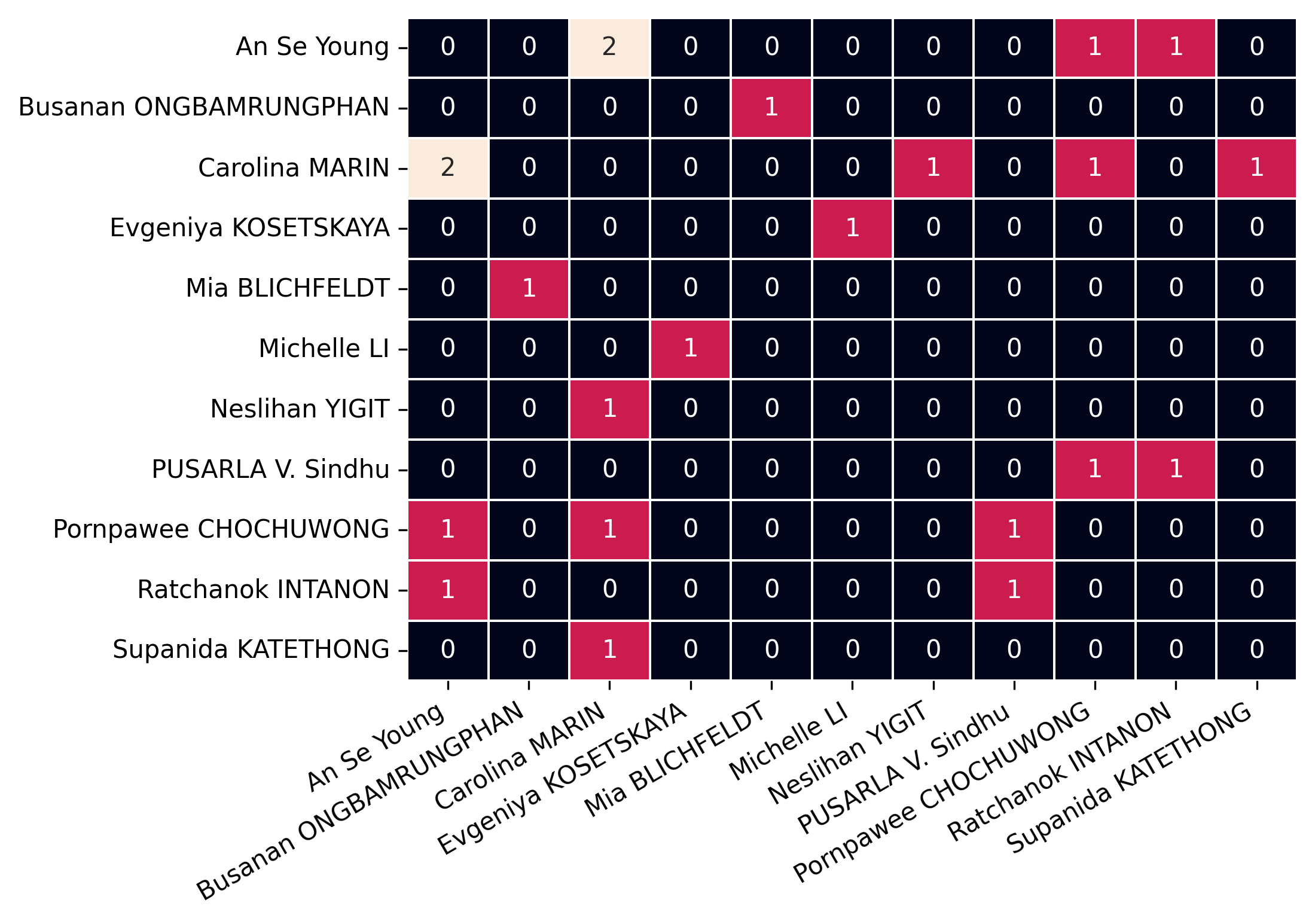 [2306.04948] ShuttleSet: A Human-Annotated Stroke-Level Singles Dataset ...