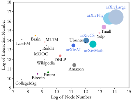 [2306.04962] arXiv4TGC: Large-Scale Datasets for Temporal Graph Clustering