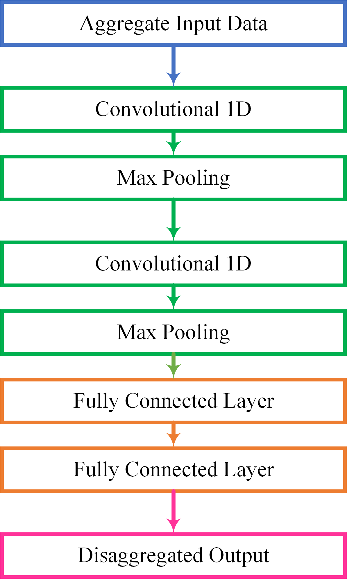 [2306.05017] Non-Intrusive Load Monitoring (NILM) using Deep Neural ...
