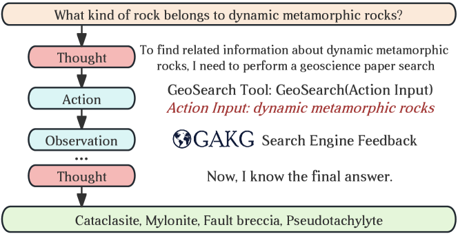 [2306.05064] K2: A Foundation Language Model for Geoscience Knowledge Understanding and Utilization