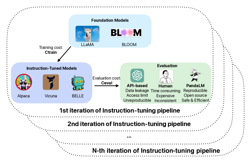 [2306.05087] PandaLM: An Automatic Evaluation Benchmark for LLM Instruction Tuning Optimization
