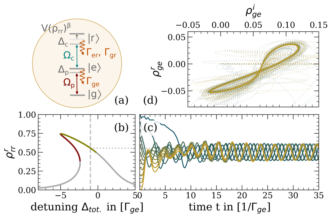 [2306.05188] Emergence of synchronisation in a driven-dissipative hot ...