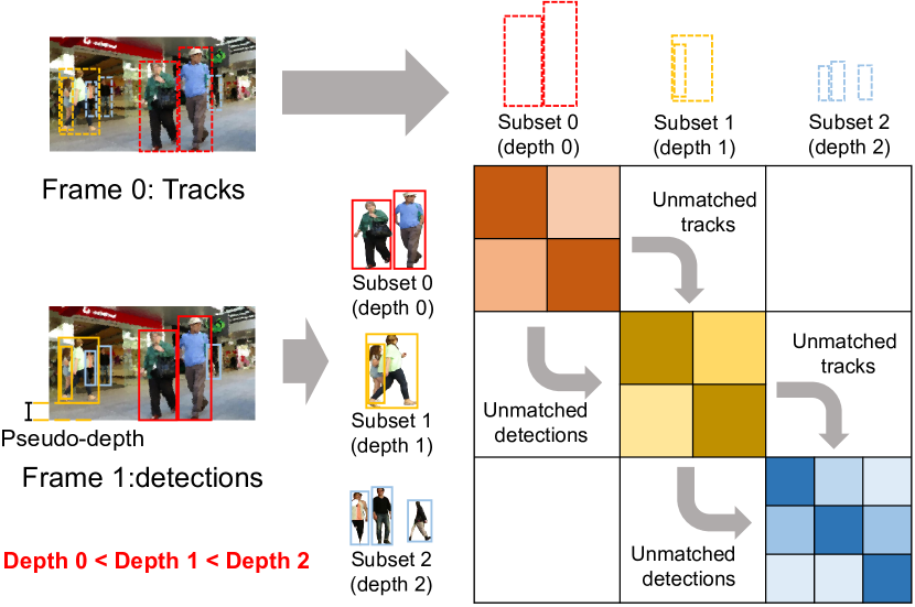 [2306.05238] SparseTrack: Multi-Object Tracking by Performing Scene Decomposition based on ...
