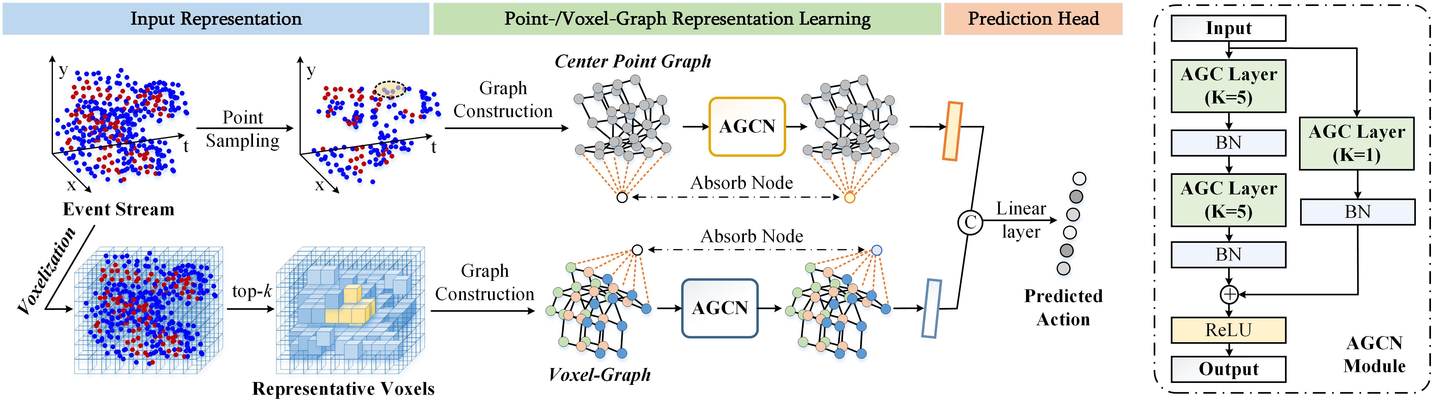 [2306.05239] Point-Voxel Absorbing Graph Representation Learning for Event Stream based Recognition