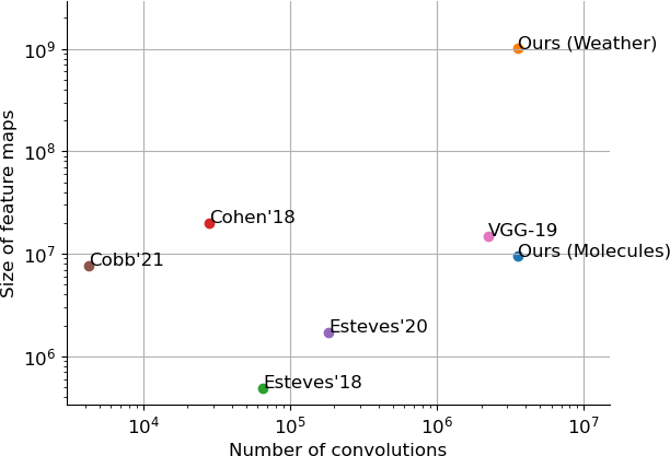 [2306.05420] Scaling Spherical CNNs