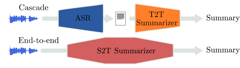 [2306.05432] Towards End-to-end Speech-to-text Summarization