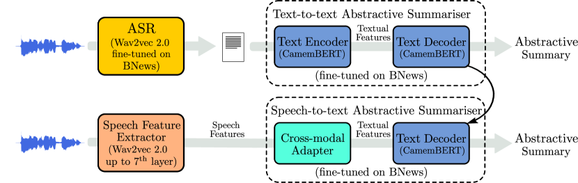 [2306.05432] Towards End-to-end Speech-to-text Summarization
