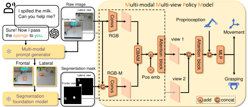 [2306.05716] Transferring Foundation Models for Generalizable Robotic Manipulation