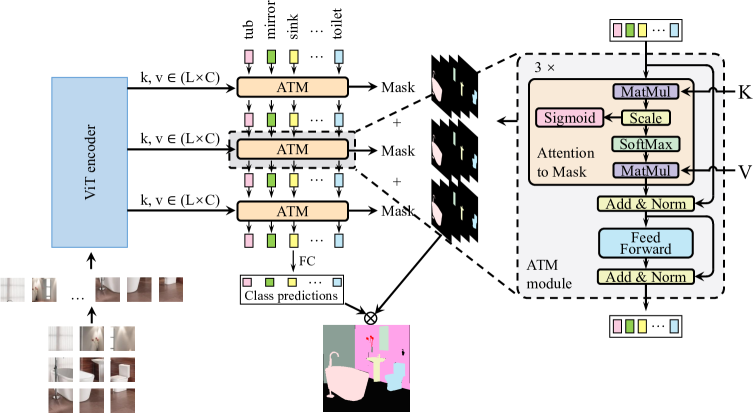 [2306.06289] SegViT v2: Exploring Efficient and Continual Semantic Segmentation with Plain ...
