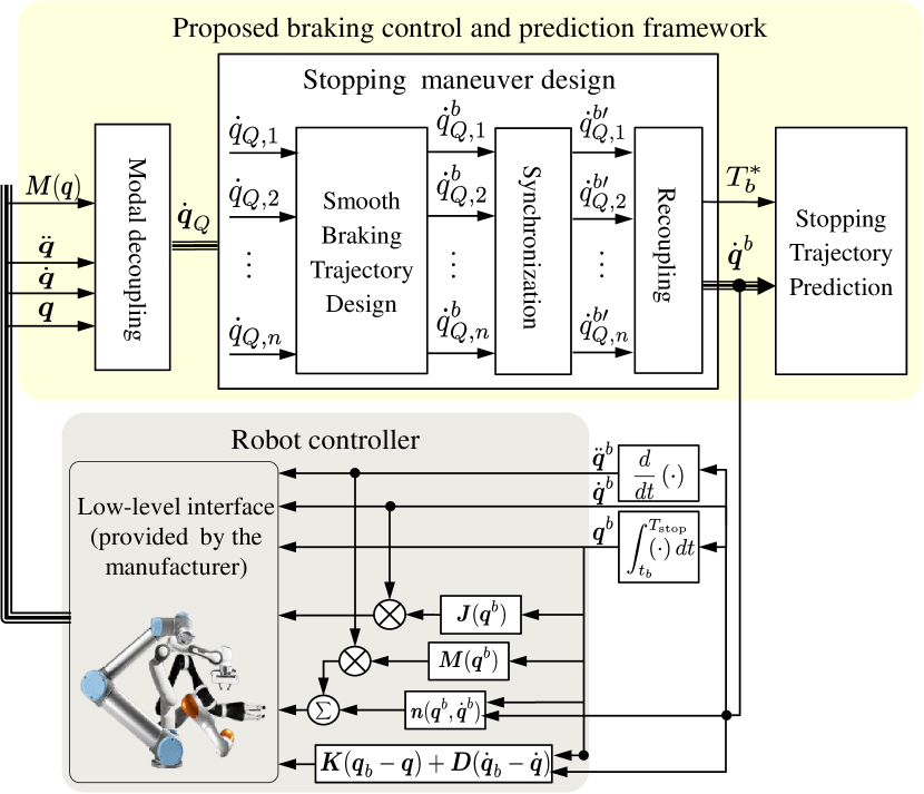 [2306.06525] Fast yet predictable braking manoeuvers for real-time robot control⋆