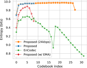 [2306.06546] High-Fidelity Audio Compression with Improved RVQGAN