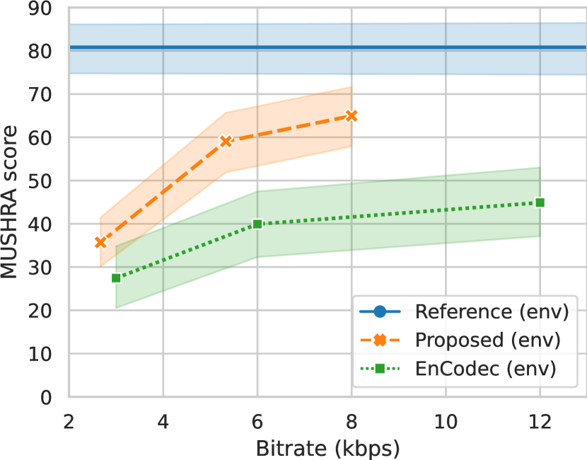 [2306.06546] High-Fidelity Audio Compression with Improved RVQGAN