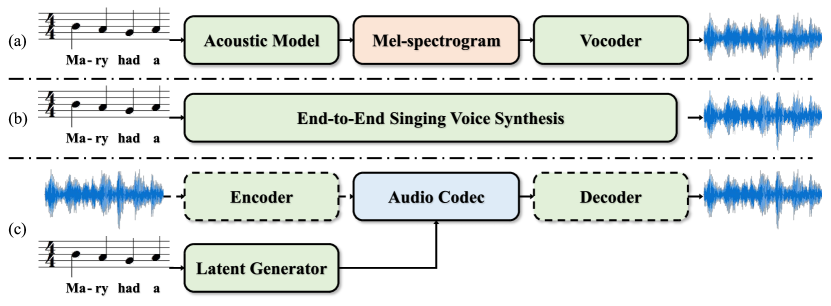 [2306.06814] HiddenSinger: High-Quality Singing Voice Synthesis via Neural Audio Codec and ...