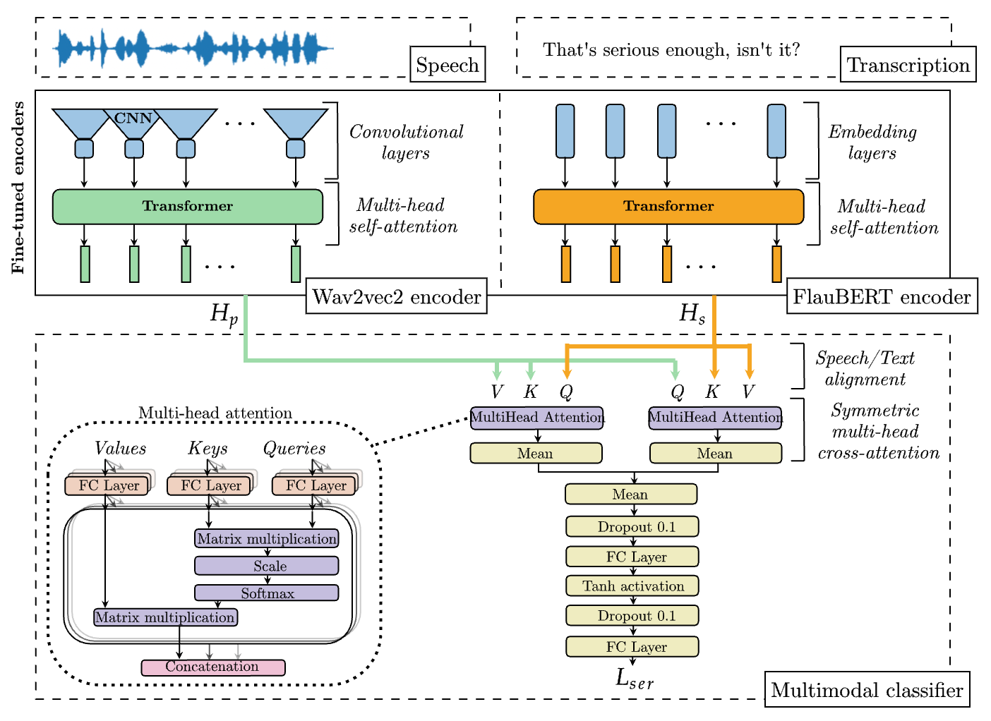 [2306.07115] Exploring Attention Mechanisms for Multimodal Emotion ...
