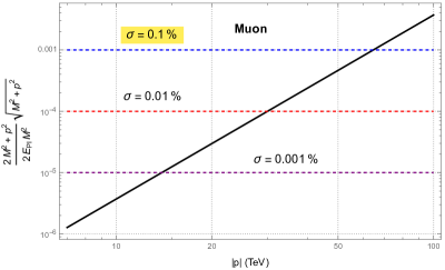 [2306.07210] Muon accelerators - Muon lifetime measurements as window ...
