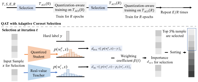 [2306.07215] Efficient Quantization-aware Training with Adaptive Coreset Selection