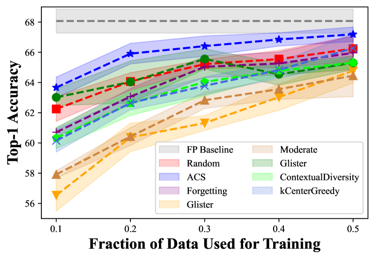 [2306.07215] Efficient Quantization-aware Training with Adaptive Coreset Selection