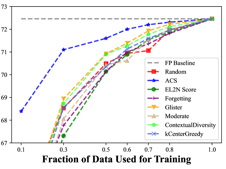 [2306.07215] Efficient Quantization-aware Training with Adaptive Coreset Selection