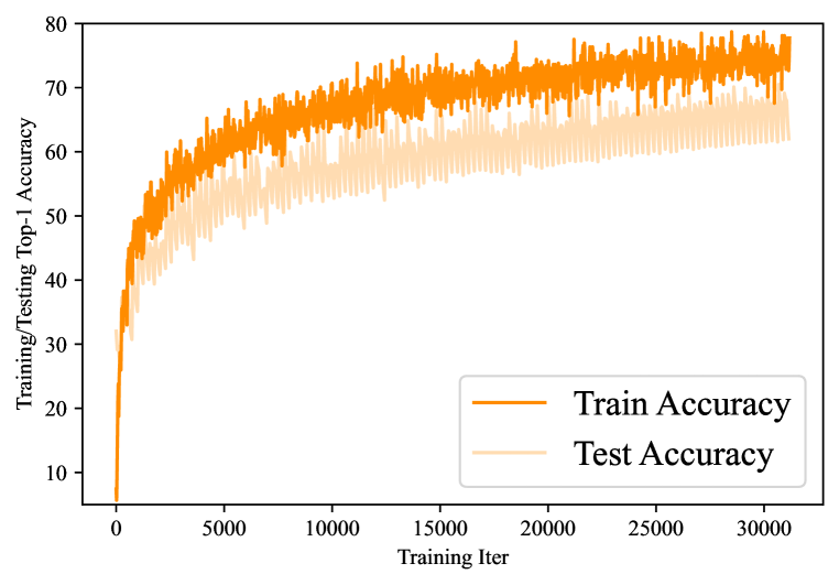 [2306.07215] Efficient Quantization-aware Training with Adaptive Coreset Selection