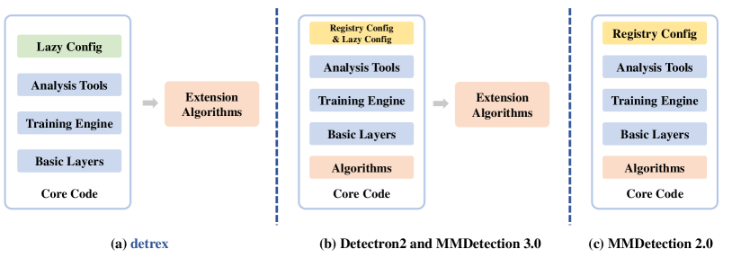 [2306.07265] detrex: Benchmarking Detection Transformers