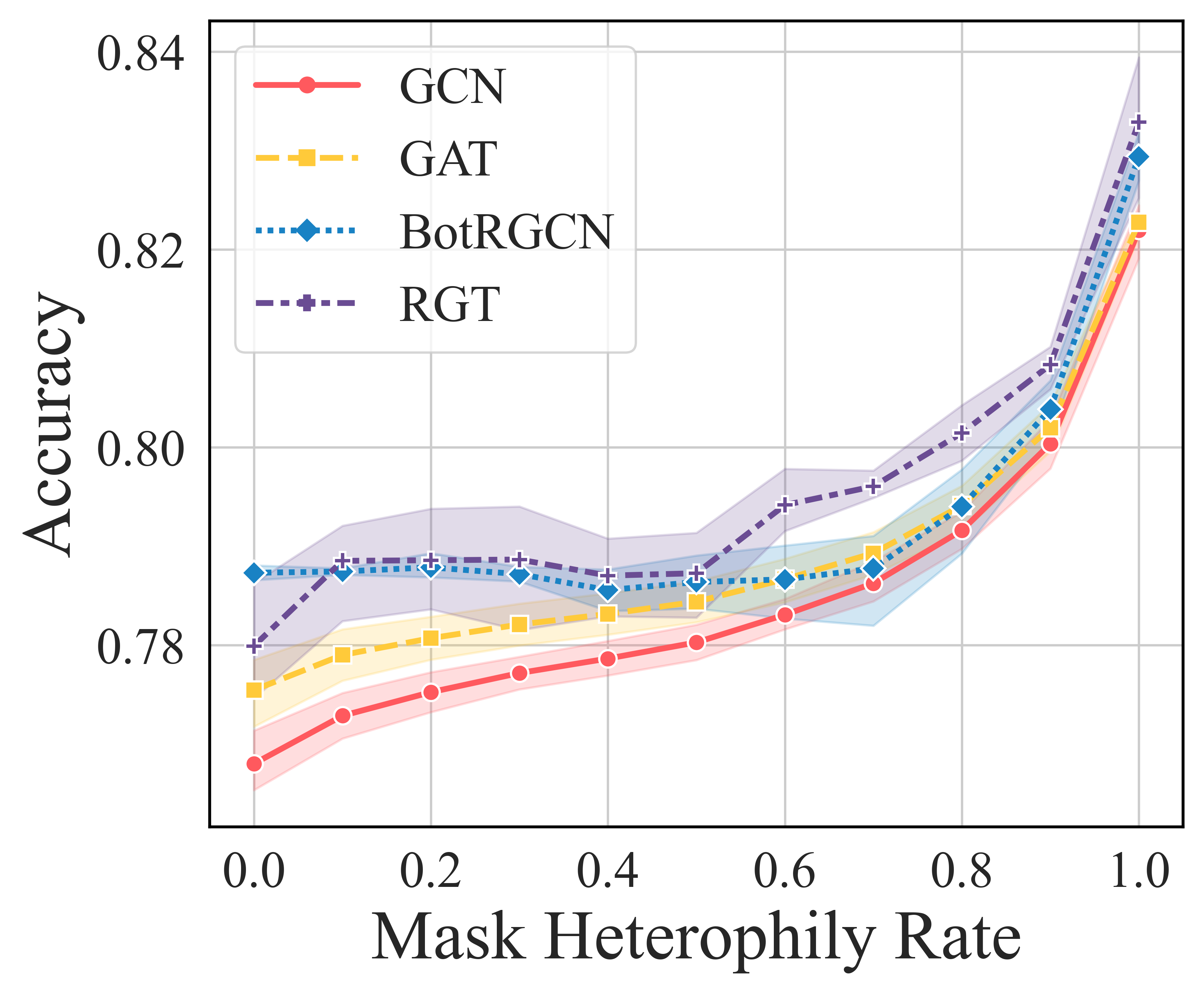 [2306.07478] Heterophily-aware Social Bot Detection with Supervised Contrastive Learning