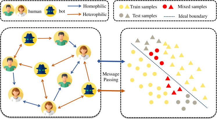 [2306.07478] Heterophily-aware Social Bot Detection with Supervised Contrastive Learning