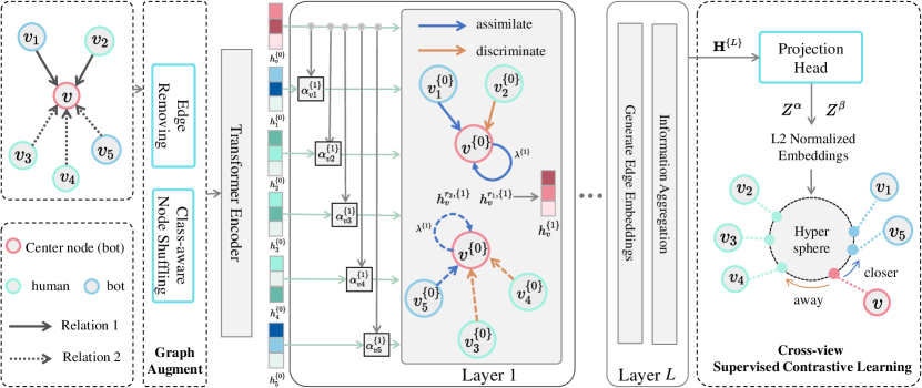 [2306.07478] Heterophily-aware Social Bot Detection with Supervised Contrastive Learning