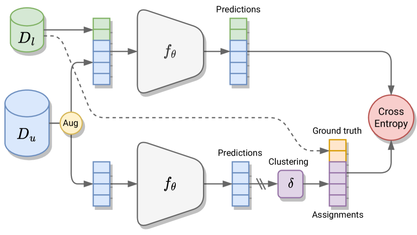 [2306.07483] Semi-supervised learning made simple with self-supervised clustering
