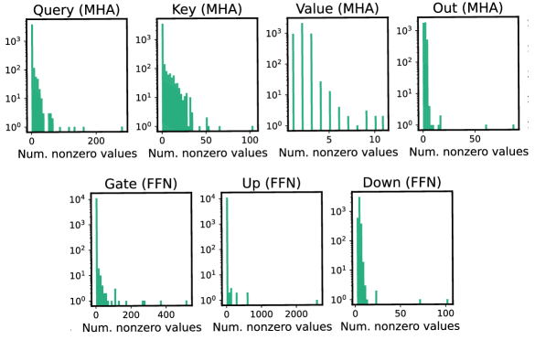[2306.07629] SqueezeLLM: Dense-and-Sparse Quantization