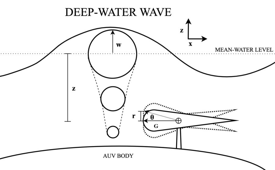[2306.08091] Design and Formulation of a Hydromechanical Fin for AUV ...