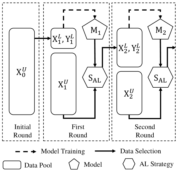 [2306.08306] Towards Balanced Active Learning for Multimodal Classification