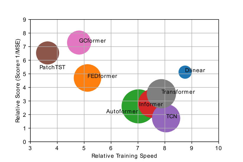 [2306.08325] GCformer: An Efficient Framework for Accurate and Scalable Long-Term Multivariate ...