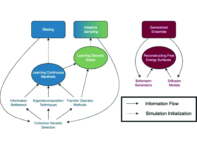 [2306.09111] Enhanced Sampling with Machine Learning: A Review