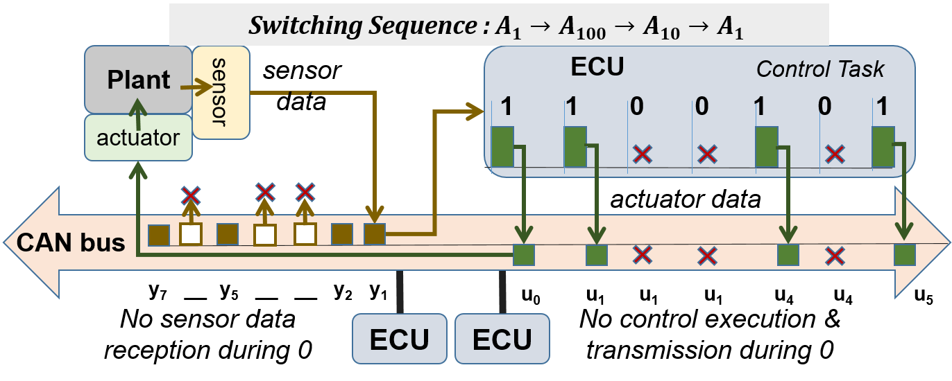 [2306.09206] Concealing CAN Message Sequences to Prevent Schedule-based Bus-off Attacks