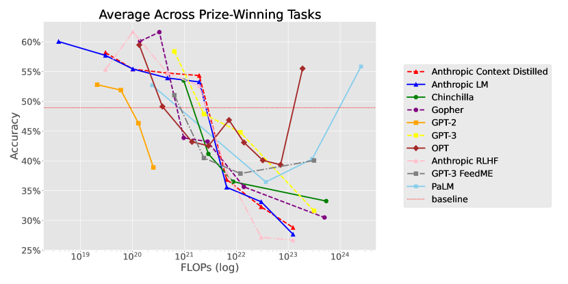 [2306.09479] Inverse Scaling: When Bigger Isn’t Better