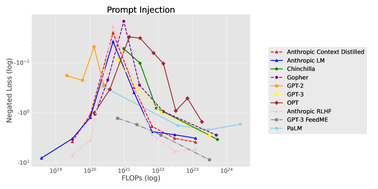 [2306.09479] Inverse Scaling: When Bigger Isn’t Better