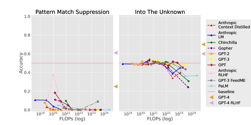 [2306.09479] Inverse Scaling: When Bigger Isn’t Better
