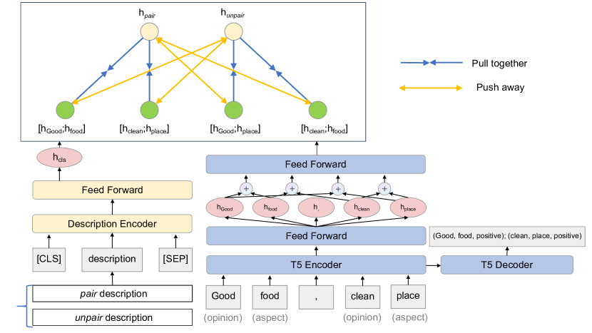 [2306.10042] A Pairing Enhancement Approach for Aspect Sentiment Triplet Extraction