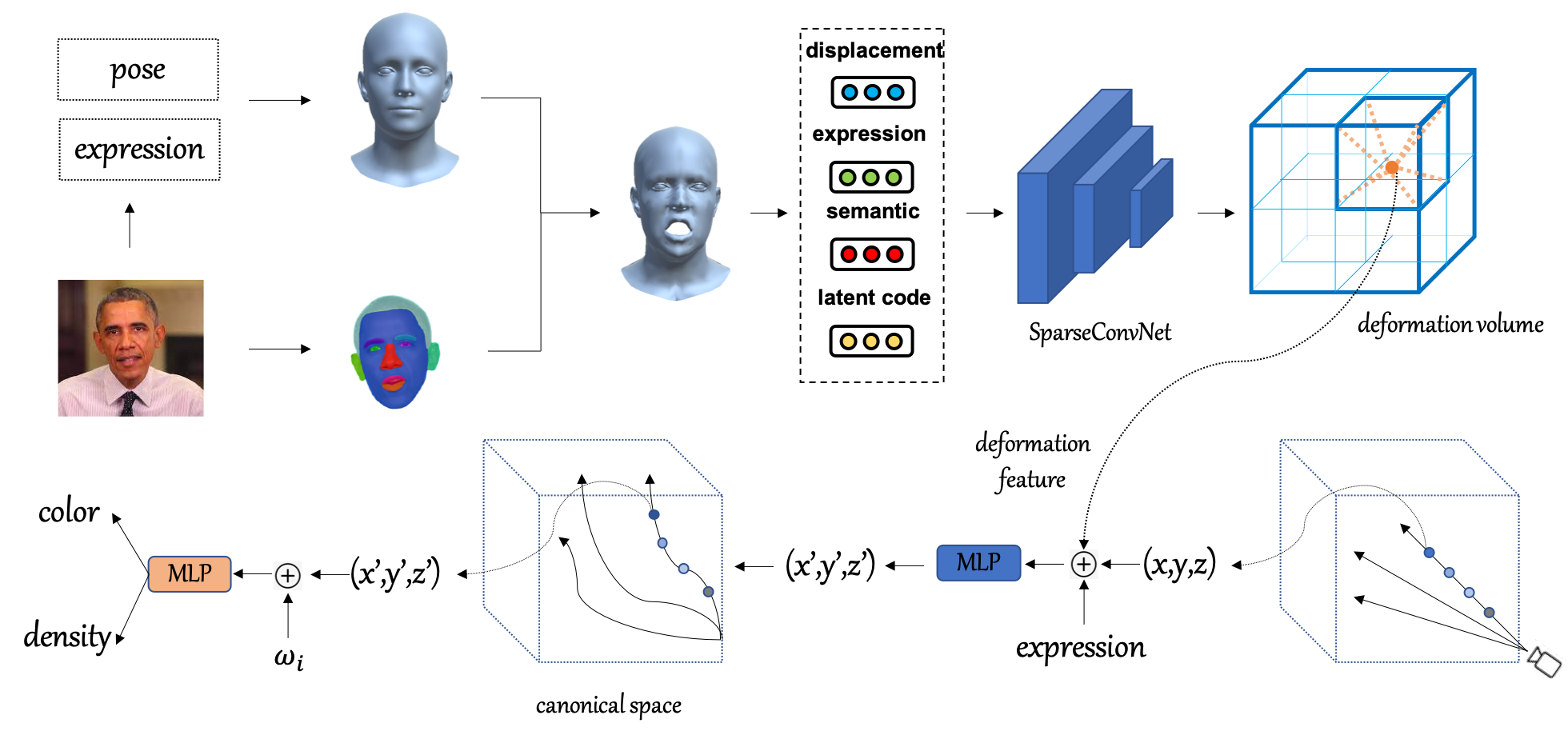 [2306.10350] MA-NeRF: Motion-Assisted Neural Radiance Fields for Face Synthesis from Sparse Images