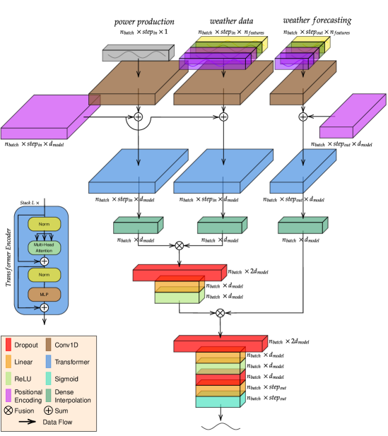 [2306.10356] MATNet: Multi-Level Fusion and Self-Attention Transformer-Based Model for ...