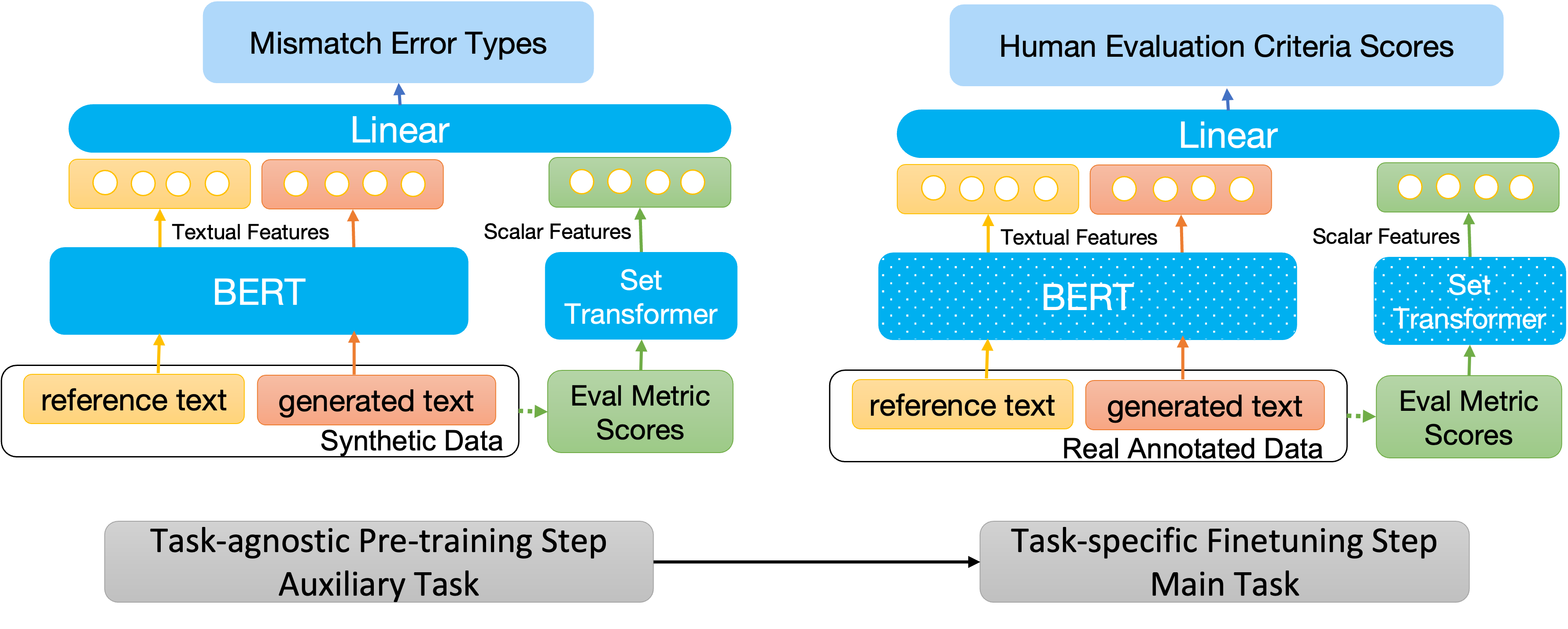 [2306.10452] MISMATCH: Fine-grained Evaluation of Machine-generated Text with Mismatch Error Types