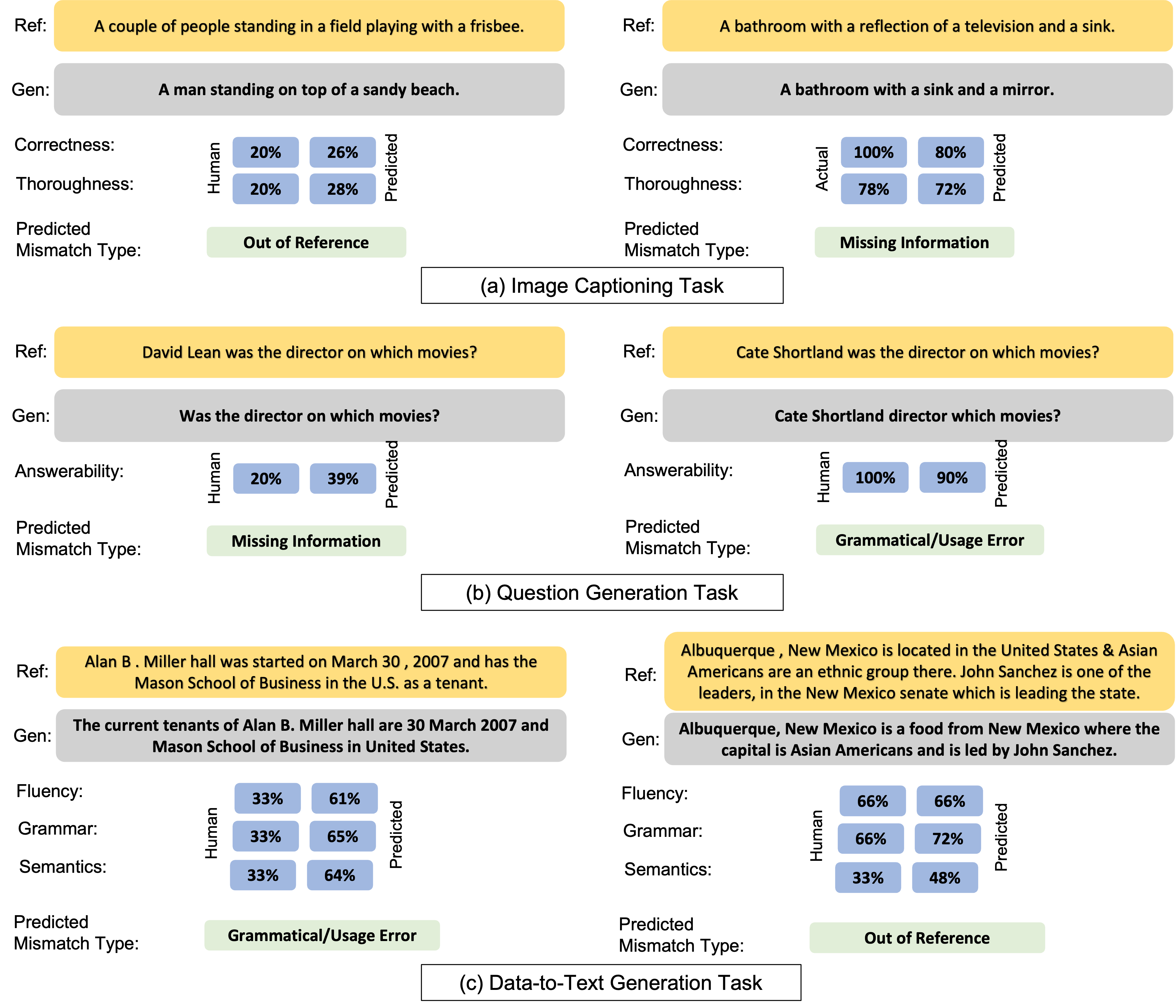[2306.10452] MISMATCH: Fine-grained Evaluation of Machine-generated Text with Mismatch Error Types