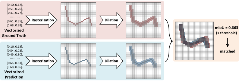 [2306.10502] Online Map Vectorization for Autonomous Driving: A ...