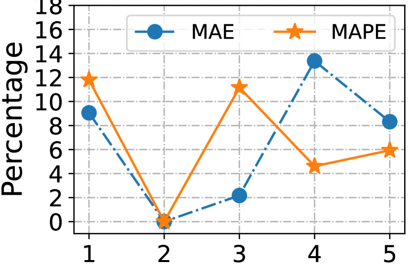 [2306.10683] Spatial-Temporal Graph Learning with Adversarial ...
