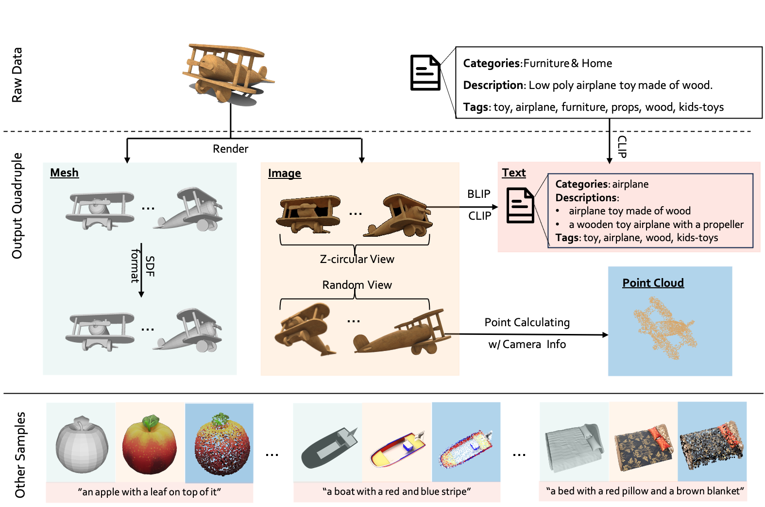 [2306.10730] UniG3D: A Unified 3D Object Generation Dataset