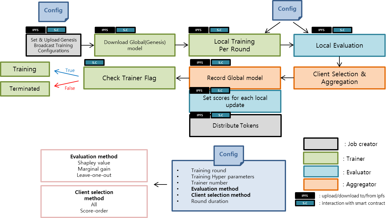 [2306.10841] Blockchain-Enabled Federated Learning: A Reference Architecture Design ...