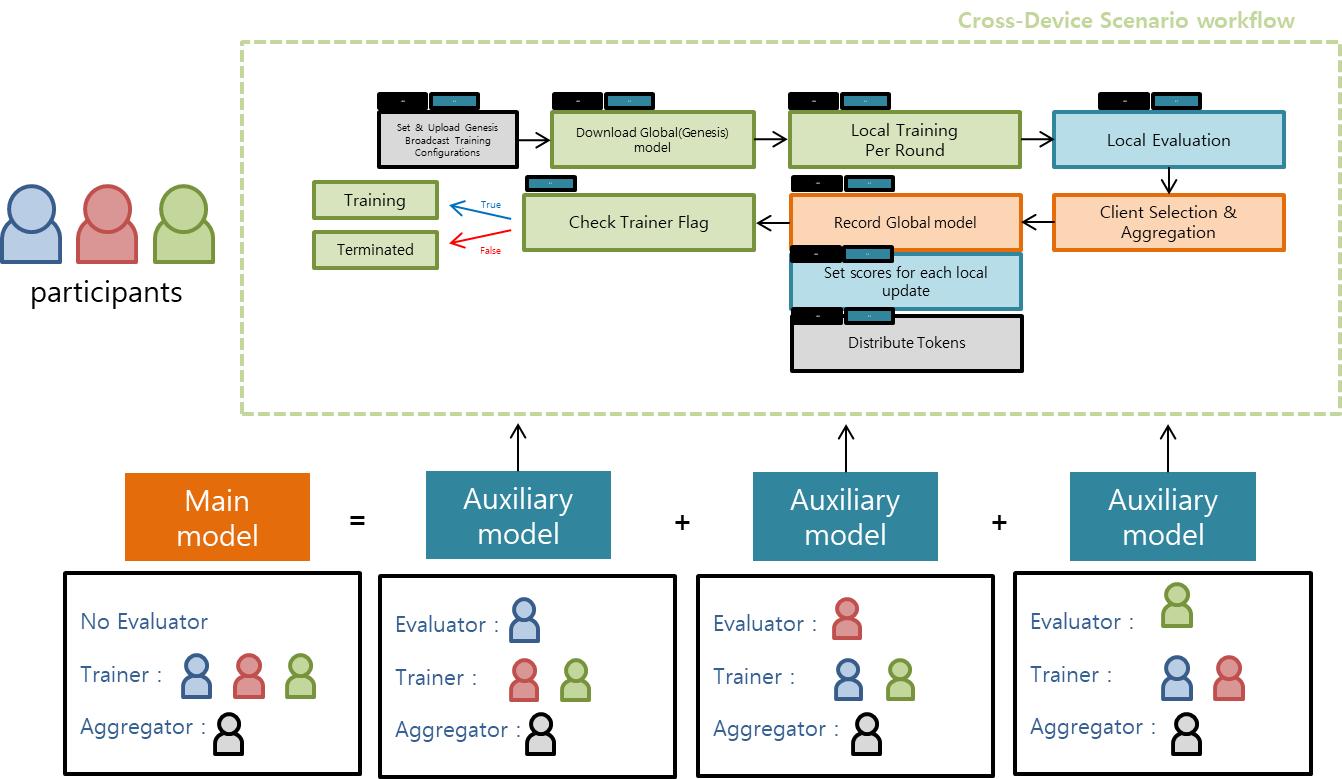[2306.10841] Blockchain-Enabled Federated Learning: A Reference Architecture Design ...