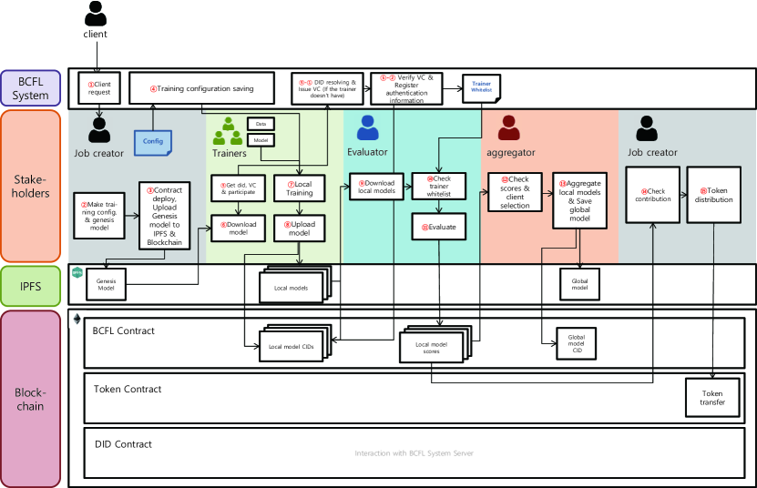 [2306.10841] Blockchain-Enabled Federated Learning: A Reference Architecture Design ...
