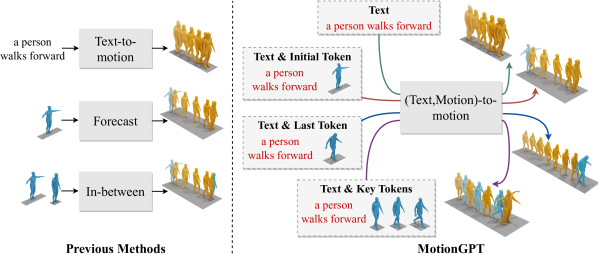 [2306.10900] MotionGPT: Finetuned LLMs are General-Purpose Motion ...
