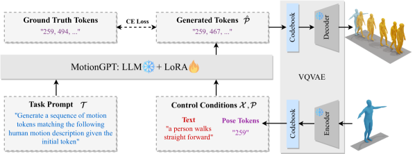 [2306.10900] MotionGPT: Finetuned LLMs are General-Purpose Motion ...